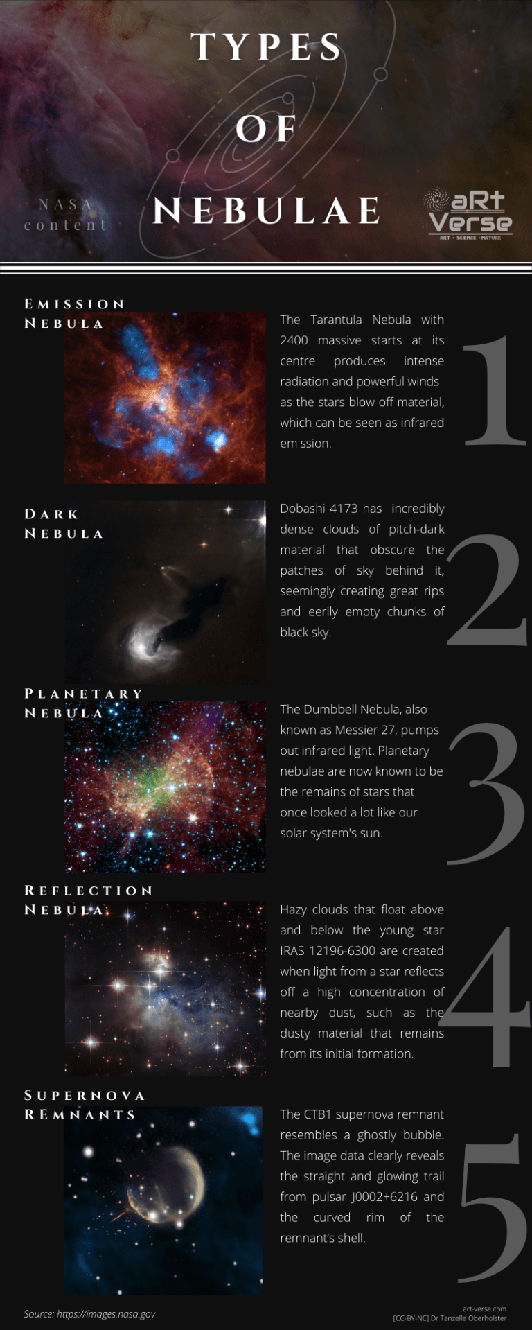 Types of Nebulae Infographic: NASA content – aRtVerse