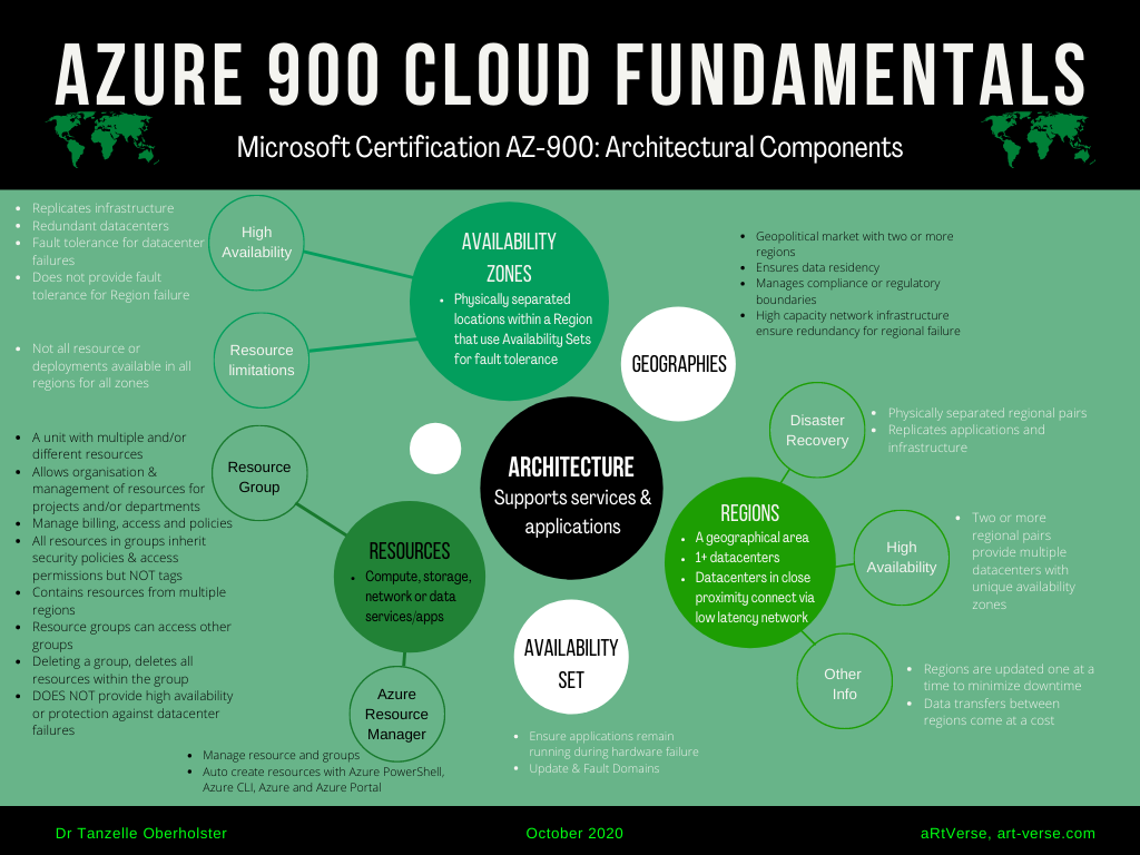 Microsoft Azure 900 Fundamentals: Architectural Components Cheat Sheet ...