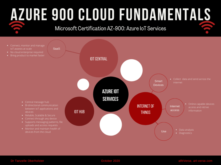Microsoft Azure 900 Fundamentals: IoT Services Cheat Sheet #8 Free ...