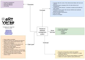 Microsoft Azure DP 900 Supporting Info: Data Store Models Cheat Sheets ...