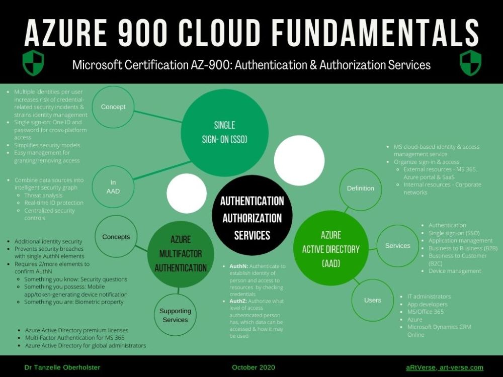 Microsoft Azure 900 Fundamentals: Authentication Authorization Services Cheat Sheet #16 Free ...