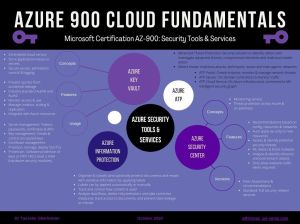 Microsoft Azure 900 Fundamentals: Security Tools & Services Cheat Sheet #17 Free Download – aRtVerse