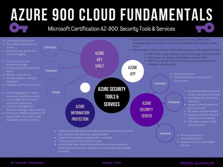 Microsoft Azure 900 Fundamentals: Security Tools & Services Cheat Sheet ...