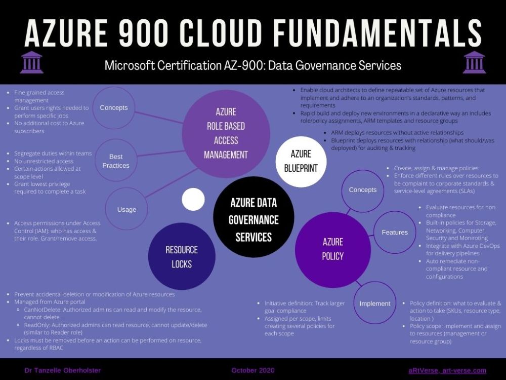 Microsoft Azure 900 Fundamentals: Data Governance Services Cheat Sheet ...