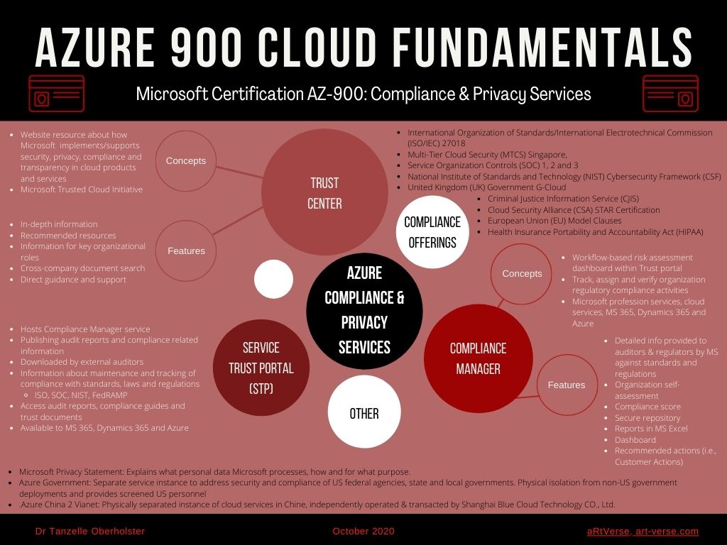 Microsoft Azure 900 Fundamentals: Compliance & Privacy Services Cheat ...