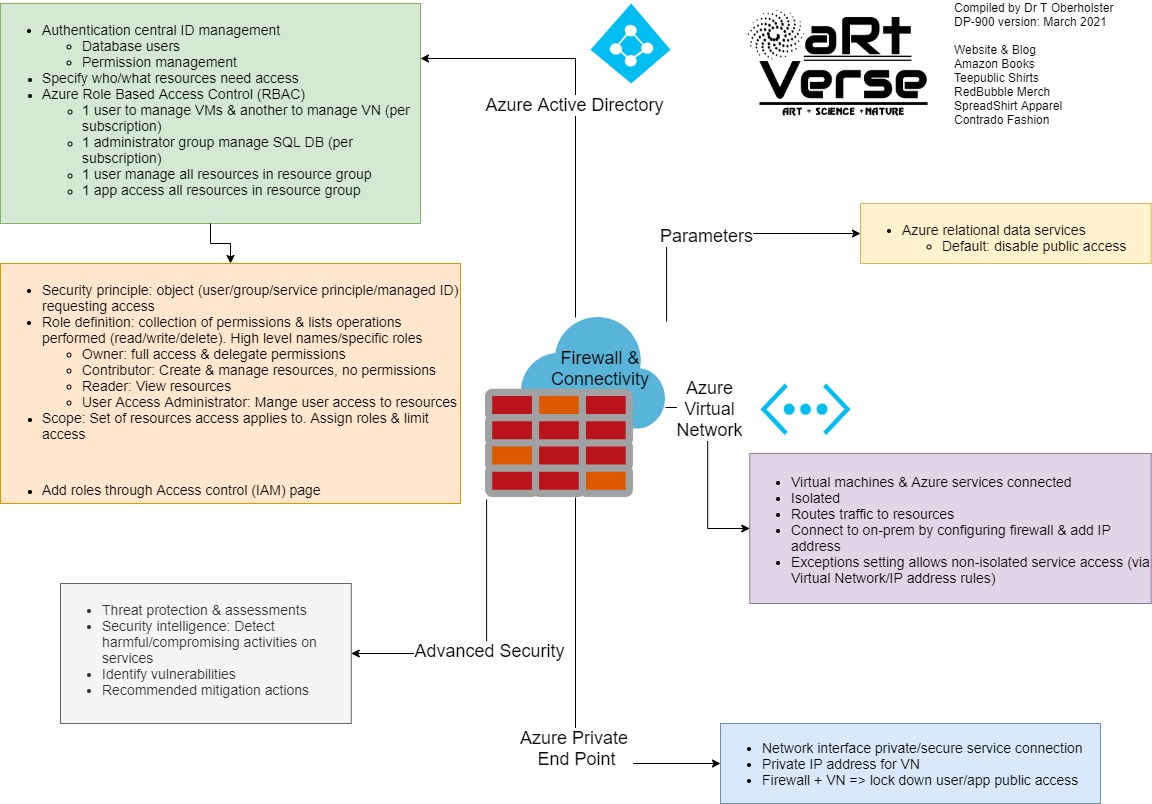 Microsoft Azure Data Fundamentals DP-900: Firewalls and Connectivity ...
