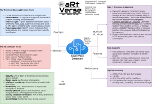 Microsoft Azure AI Fundamentals AI-900: Artificial Intelligence Face ...