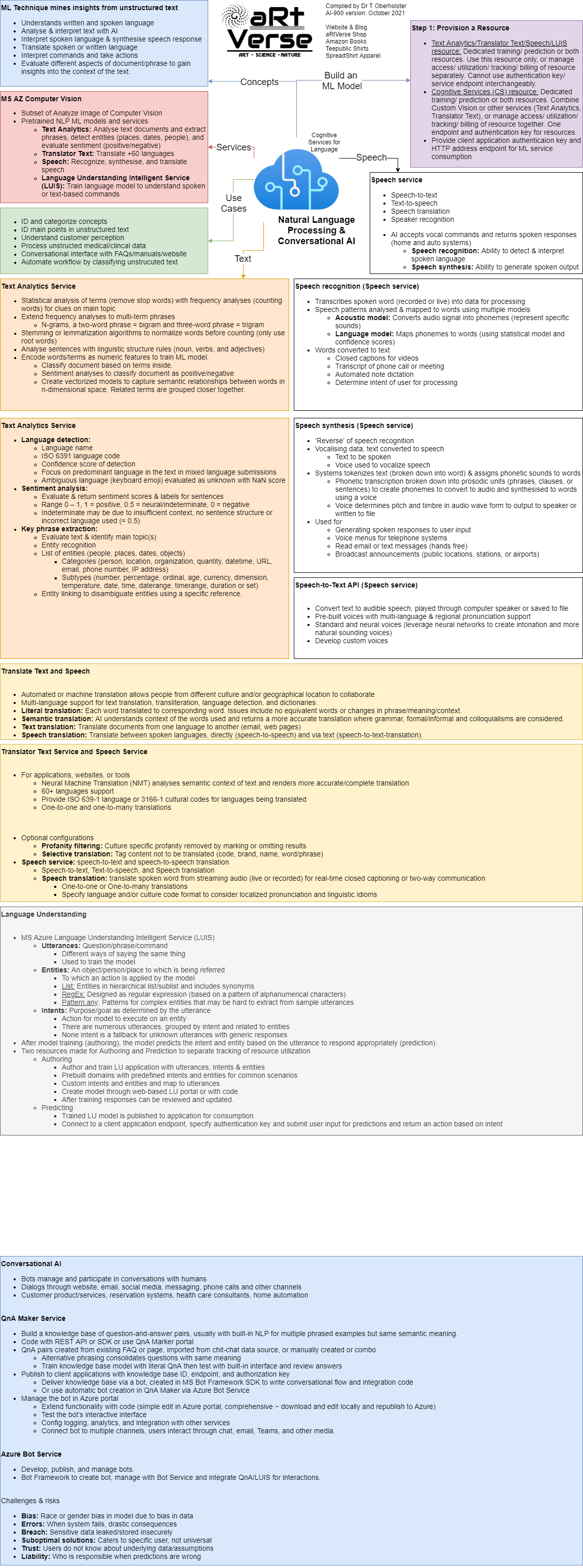 Microsoft Azure AI Fundamentals AI-900: Artificial Intelligence Natural ...