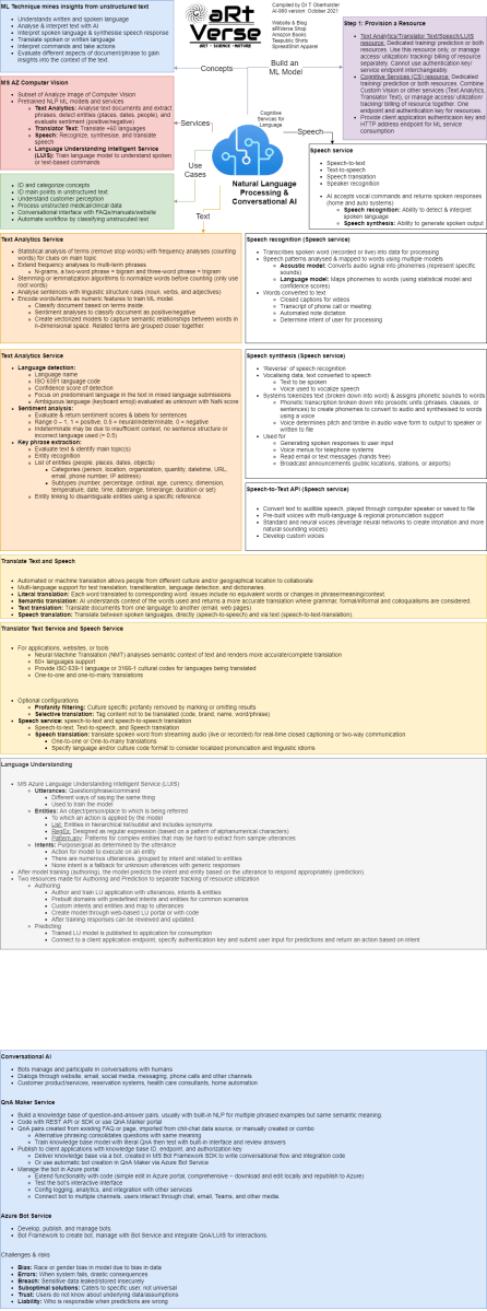 Microsoft Azure AI Fundamentals AI-900: Artificial Intelligence Natural ...