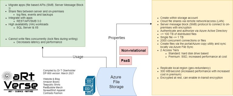 Microsoft Azure Data Fundamentals DP-900: File Storage Cheat Sheet #13 ...