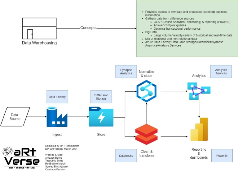 Microsoft Azure Data Fundamentals DP-900: Data Warehousing Cheat Sheet ...