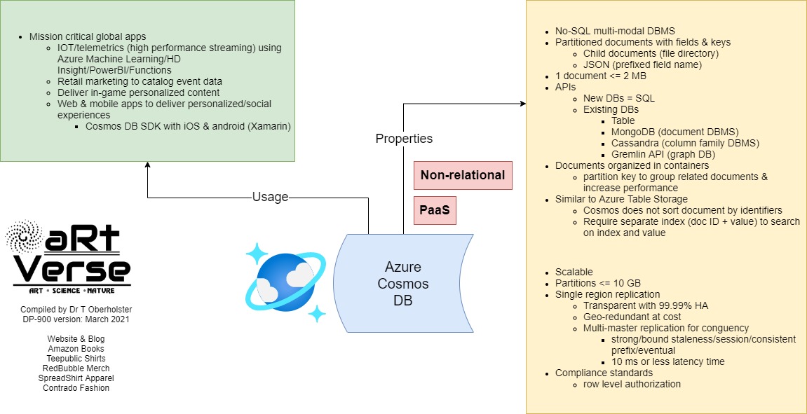 Microsoft Azure Data Fundamentals DP-900: Cosmos DB Cheat Sheet #15 ...