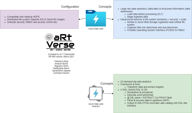Microsoft Azure Data Fundamentals DP-900: Data Services Cheat Sheet #17 ...