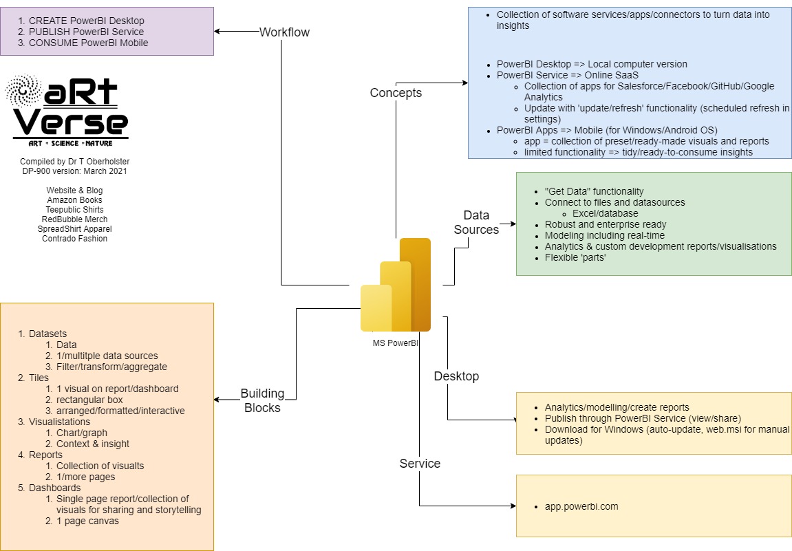 Microsoft Azure Data Fundamentals DP-900: MS PowerBI Cheat Sheet #23 ...